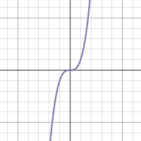 Horizontal Stretch/Compression | Desmos