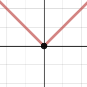 Transformations of Absolute Value Graphs | Desmos