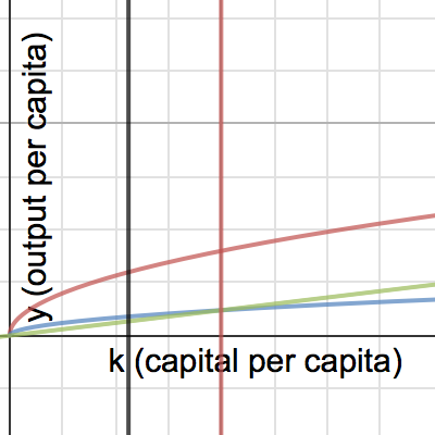 Solow Model Per Capita | Desmos