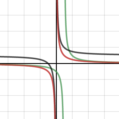 Transformation of Parent Function Rational fraction | Desmos