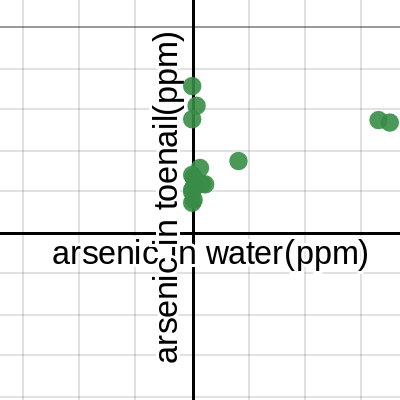 Arsenic Data | Desmos