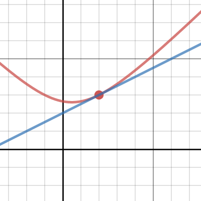 T3.6: 94 Tangent Problem example | Desmos