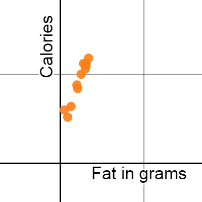 Fast Fat Food vs Calories in Grams | Desmos