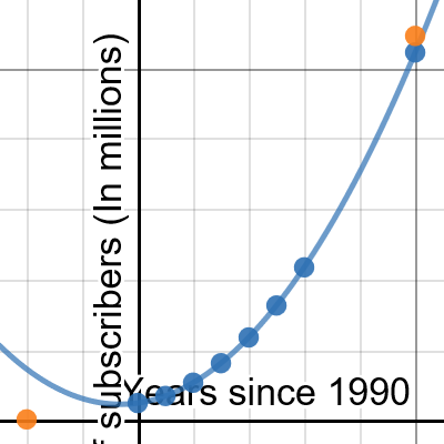 Math Essay Part 2 | Desmos