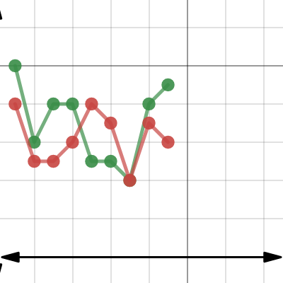 MAD Bowling Example | Desmos