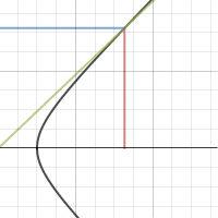 Experiencing the Hyperbolic Sine and Cosine Functions| Desmos