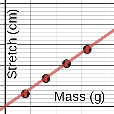 Spring Lab Graphical Analysis | Desmos