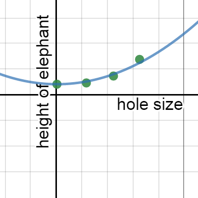 hole size vs. height | Desmos