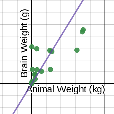 Animal Brains Scatter Plot | Desmos