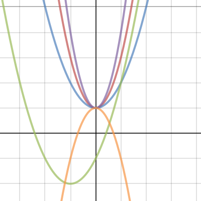 Different Vertex | Desmos