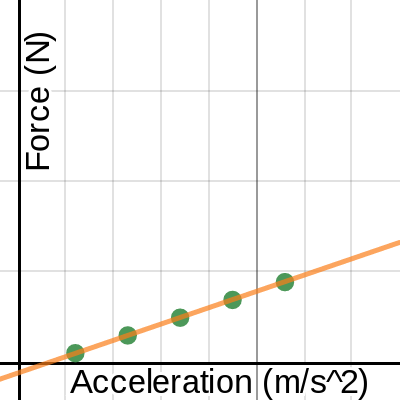 Acceleration vs. Force | Desmos