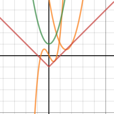 Even and Odd Functions | Desmos