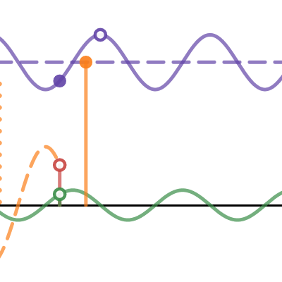 Harmonic Motion (in 2 levels) | Desmos