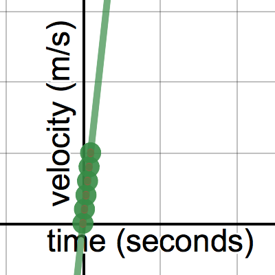 Relationship between Velocity (m/s) and time (s) | Desmos