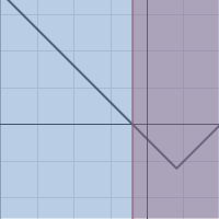 Absolute Value Equations & Inequalities | Desmos