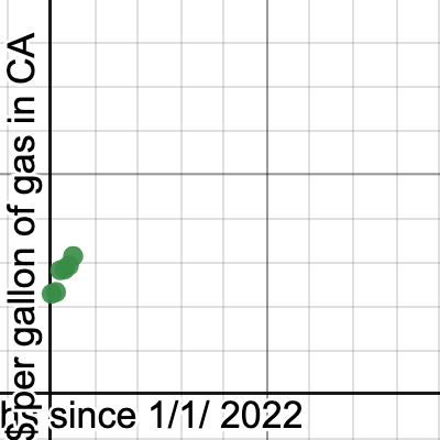 CA Gas data Spring 22 Calc Lab | Desmos