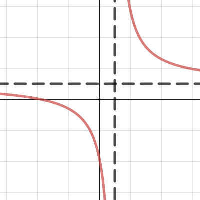 rational functions helper | Desmos