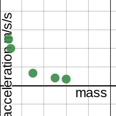 3L - Modeling Force with a Computer Simulation | Desmos