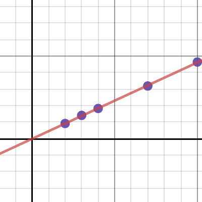 Common Fits for Physics and Chemistry | Desmos