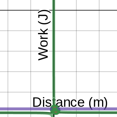 Work vs Distance | Desmos
