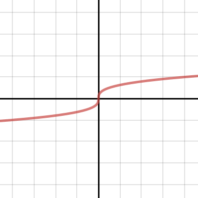 Cube Root Function Transformation Model | Desmos