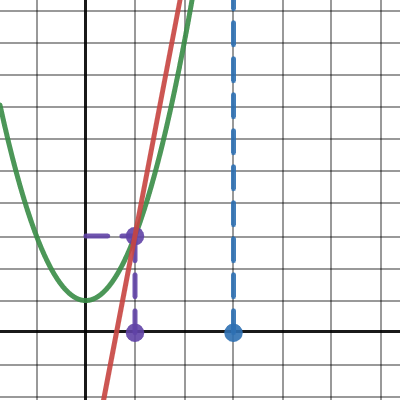 Quadratic function derivative | Desmos