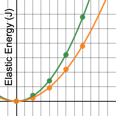 3L2 - Modeling Elastic Energy Lab | Desmos