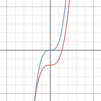 Cubic transform | Desmos