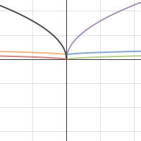 The radical family | Desmos