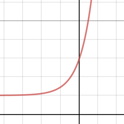 Lesson 44: Exponential decrease| Desmos