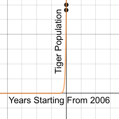 Tiger Population In India Over The Recent Years | Desmos