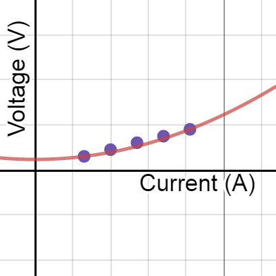 Relationship between Voltage and Current Graphing and Analysis | Desmos