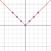 Absolute Value Function| Desmos