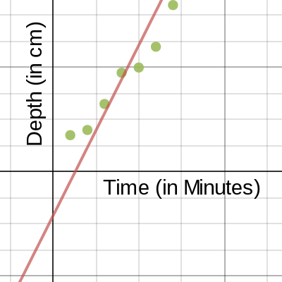 Time vs Depth | Desmos