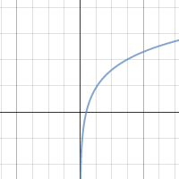Twelve Basic Functions | Desmos