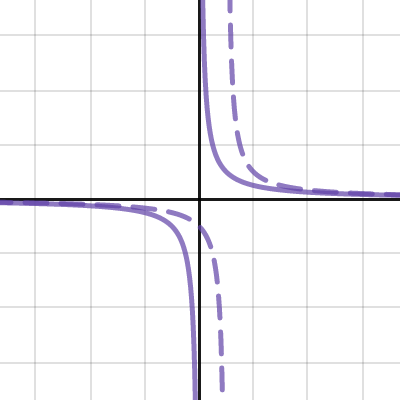 Flexible Function Transformations| Desmos