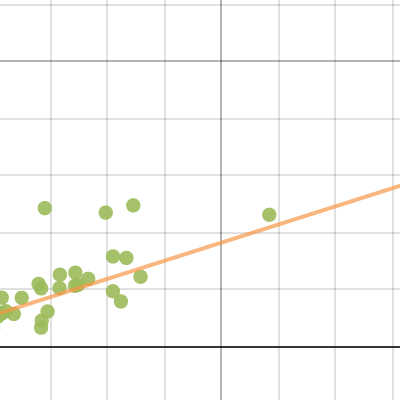 Statistics: Linear Regression | Desmos