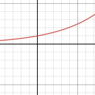 Exploring exponential functions | Desmos
