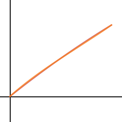 Square Root Approximation to Heuristic | Desmos
