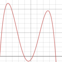 Polynomial Functions of 4th Degree | Desmos