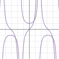 Derivatives of Trig Functions Exploration | Desmos