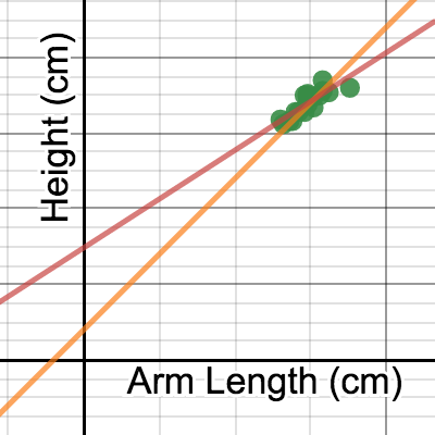 Relationship #1: Arm Length vs. Height M3 | Desmos