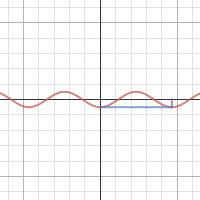 Trigonometry: Period and Amplitude | Desmos