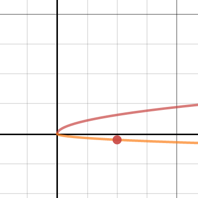 Transformations: Scaling(V & H Stretch & Compress) a Function | Desmos