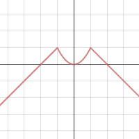 2.5 Transformation of Piecewise Function| Desmos