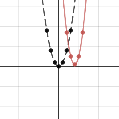 Translation of functions | Desmos