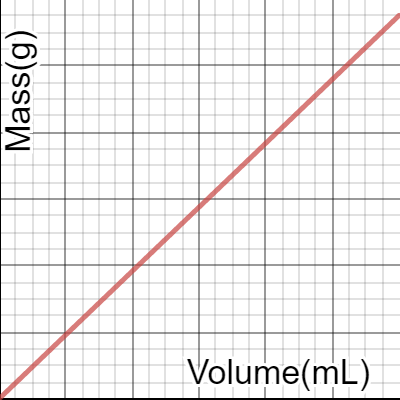 Density of Water (Mass vs. Volume) | Desmos