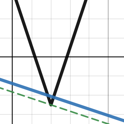 absolute value intersection | Desmos