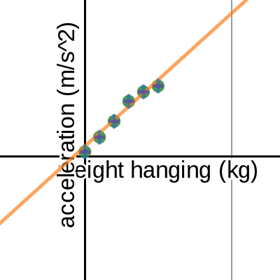 constant hanging mass lab | Desmos