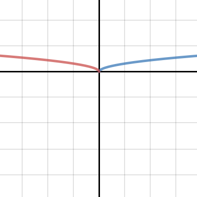 Cubic Function Reflection| Desmos